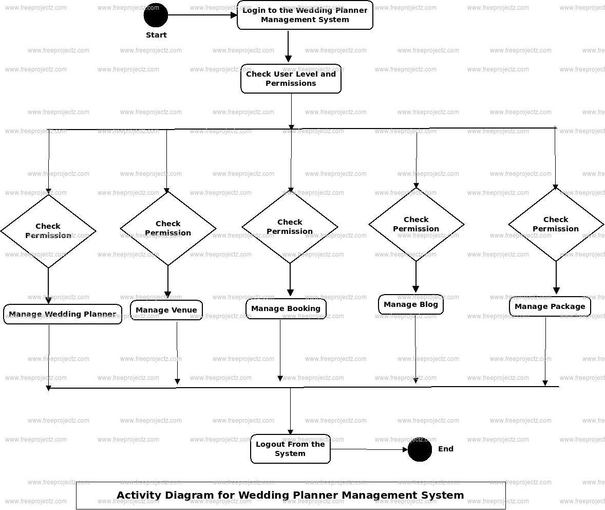 Wedding Planner Management System Activity UML Diagram | Academic Projects